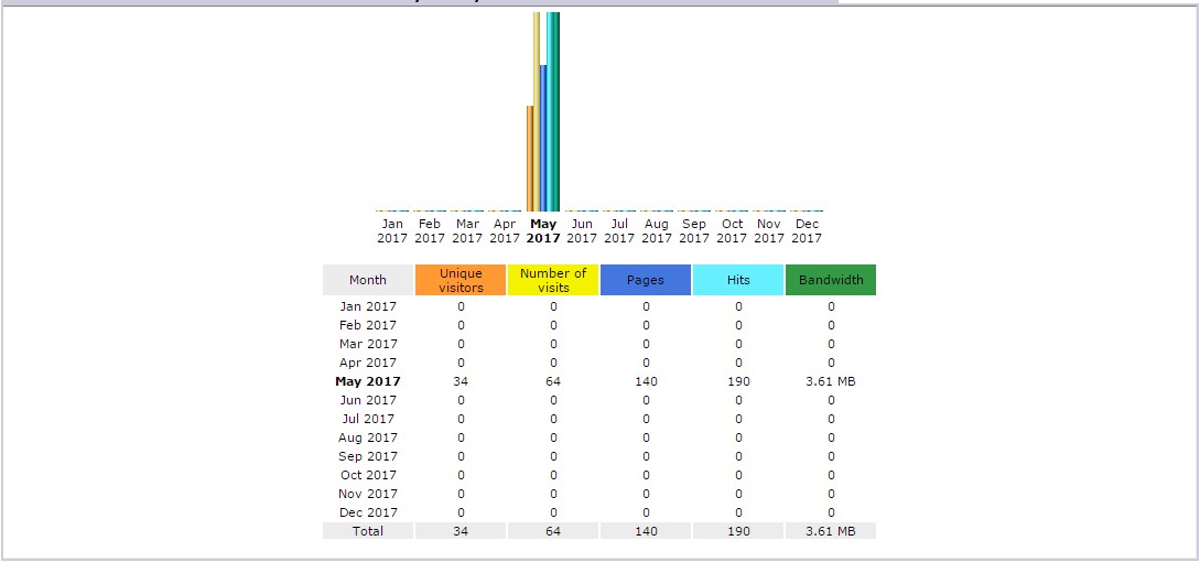 Panduan Cara Menggunakan Fitur Awstats pada cPanel - Tutorial | Dicloud